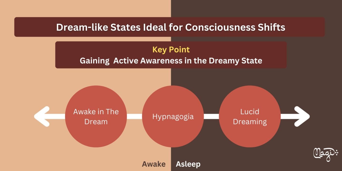Dreams, Dreamlike States and Oneirogens